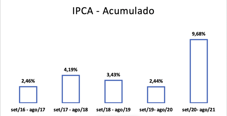 E esse IPCA acumulado em 9,68%? Como se calcula isso? | Nota Alta ESPM